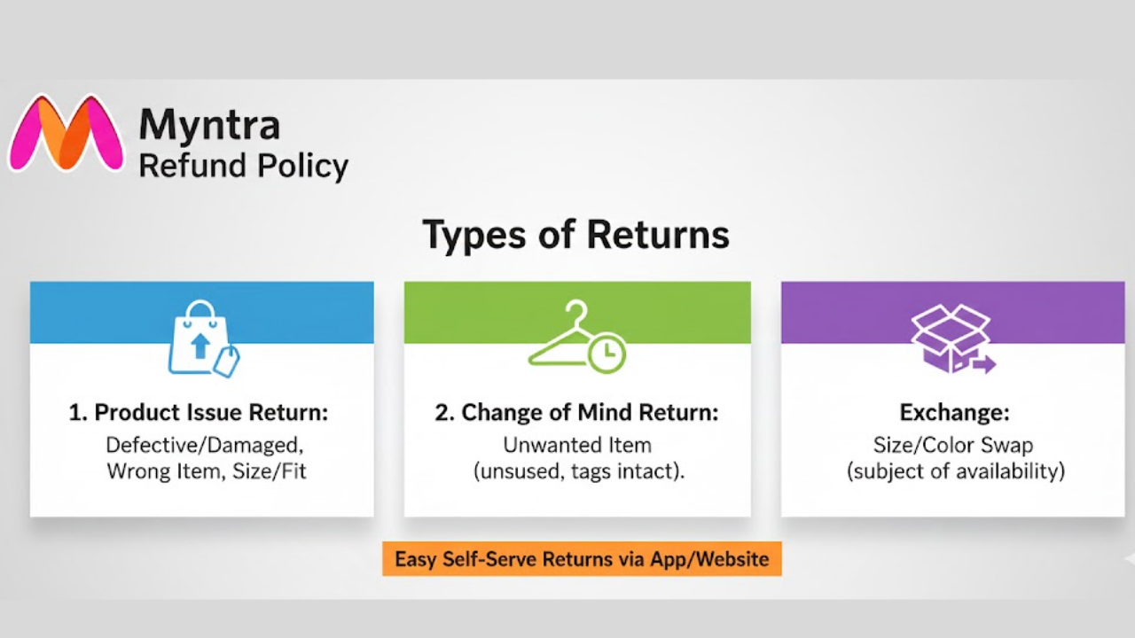 Myntra Refund Policy: Returns, Refunds, Timelines