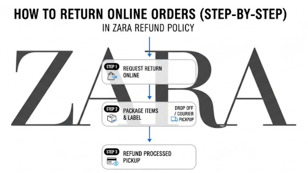 Zara Refund Policy: Guide on Return, Exchange, and Refund